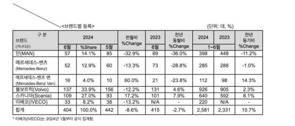 KAIDA, 2024년 상반기 수입 상용차 누적 신규등록대수 2581대 기록